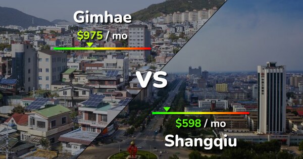 Gimhae vs Shangqiu comparison: Cost of Living & Prices
