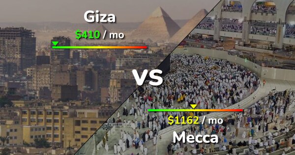 Giza vs Mecca comparison: Cost of Living, Salary, Prices