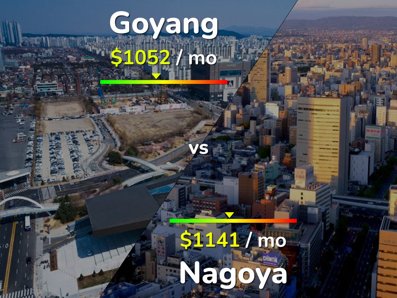 Goyang Vs Nagoya Comparison Cost Of Living Prices Salary Goyang Vs Nagoya Comparison Cost Of Living Prices Salary