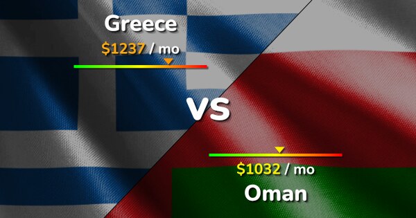 Greece vs Oman comparison: Cost of Living, Prices, Salary