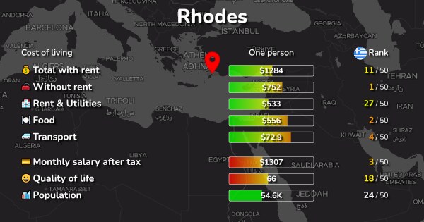 Rhodes: Cost of Living, Salaries, Prices for Rent & food