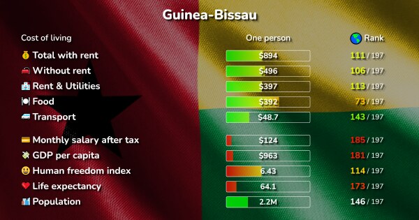 Cost of Living in Guinea-Bissau: prices in 2 cities compared