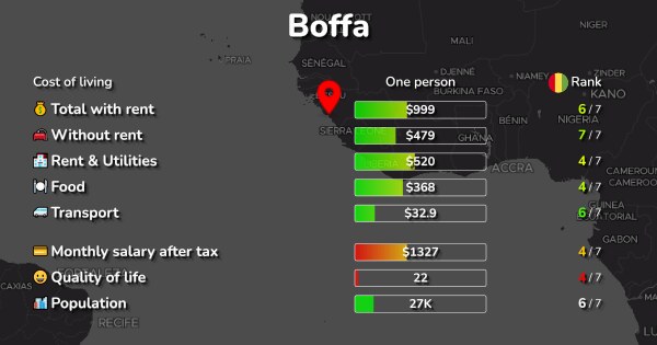Cost of Living & Prices in Boffa: rent, food, transport