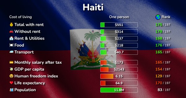 Cost of Living in Haiti: prices in 10 cities compared [2025]