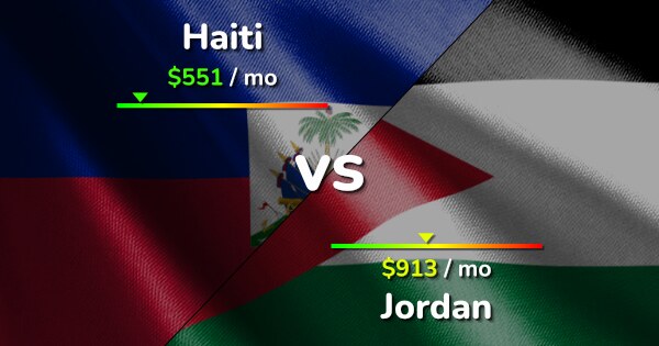 Haiti vs Jordan: Cost of Living, Salary & Prices comparison