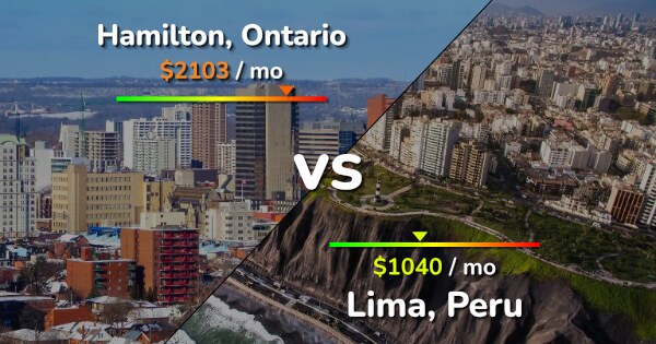 Hamilton vs Lima comparison: Cost of Living, Prices, Salary