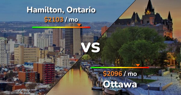 Hamilton vs Ottawa comparison: Cost of Living & Prices