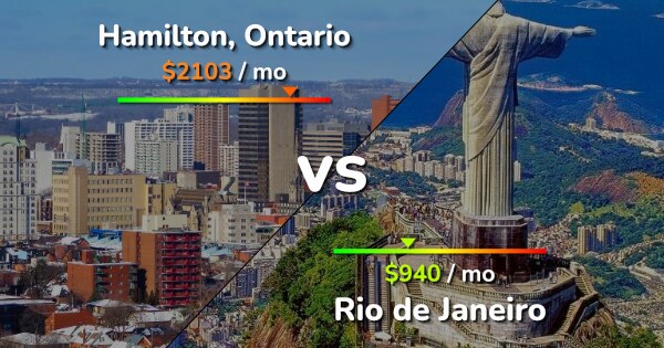 Hamilton vs Rio de Janeiro comparison: Cost of Living