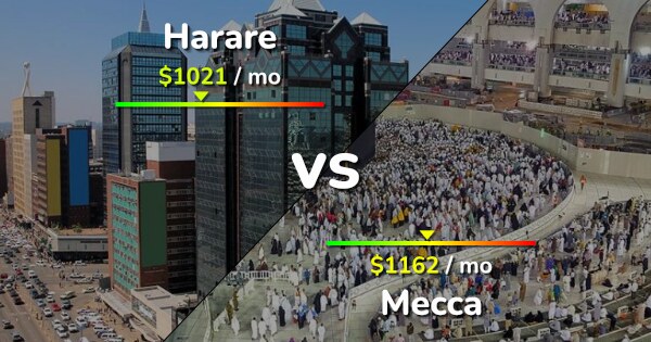 Harare vs Mecca comparison: Cost of Living, Salary, Prices