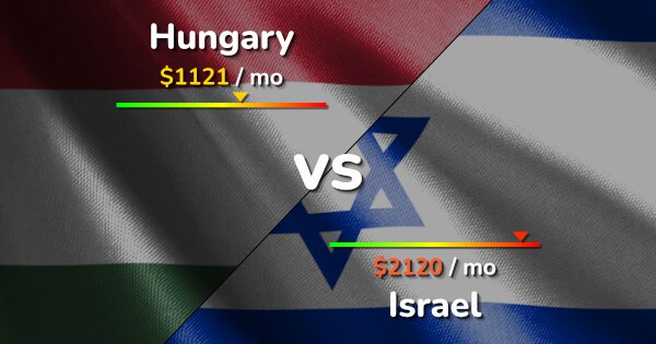 Hungary vs Israel: Cost of Living & Salary comparison [2025]