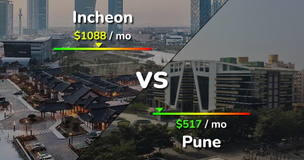 Incheon vs Pune comparison: Cost of Living, Salary, Prices