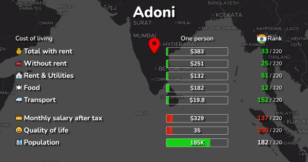 Cost of Living & Prices in Adoni: rent, food, transport