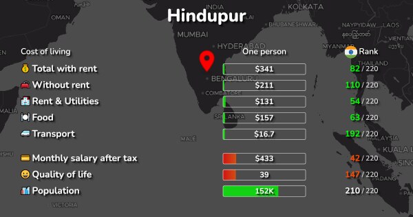 Cost of Living & Prices in Hindupur: rent, food, transport