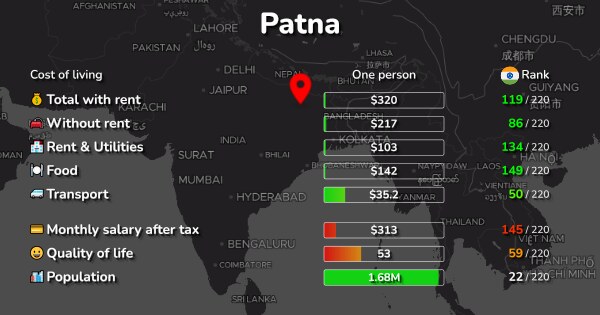 Patna: Cost of Living, Salaries, Prices for Rent & food