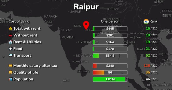 Raipur: Cost of Living, Salaries, Prices for Rent & food