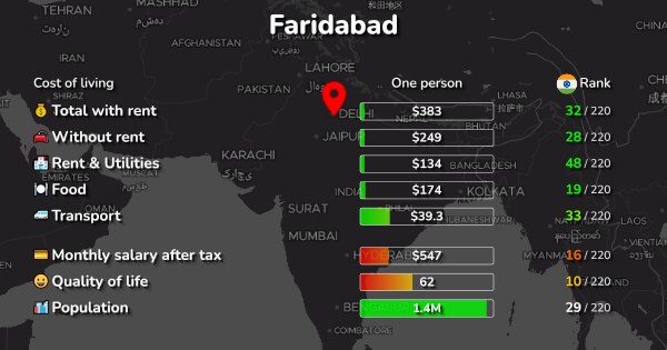 Faridabad: Cost of Living, Salaries, Prices for Rent & food