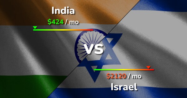 India vs Israel comparison: Cost of Living, Prices, Salary