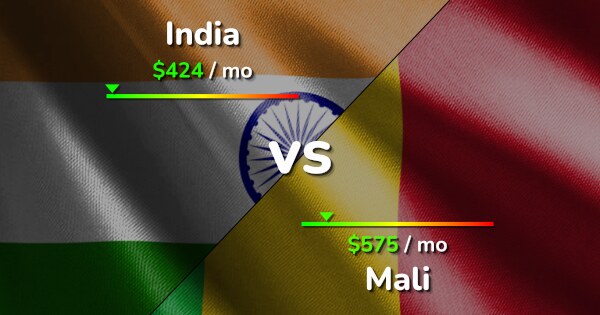 India vs Mali: Cost of Living, Salary & Prices comparison