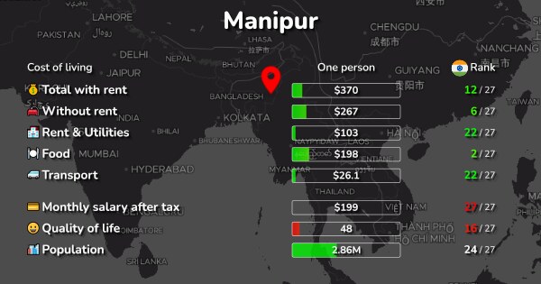 Cost of Living & Prices in Manipur: 1 cities compared [2025]
