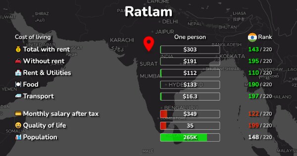 Cost of Living & Prices in Ratlam: rent, food, transport