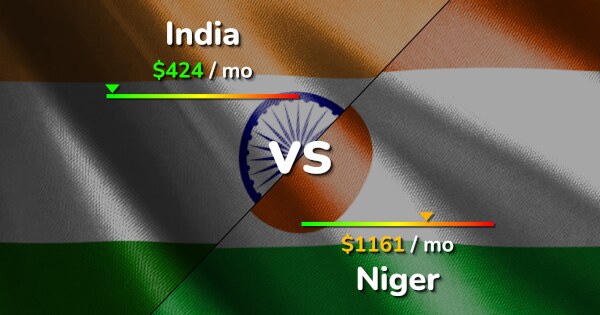 India vs Niger comparison: Cost of Living, Prices, Salary