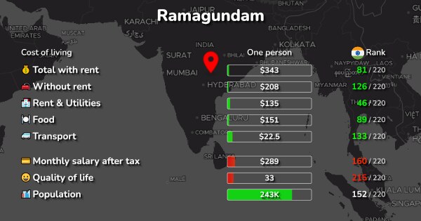 Cost of Living & Prices in Ramagundam: rent, food, transport