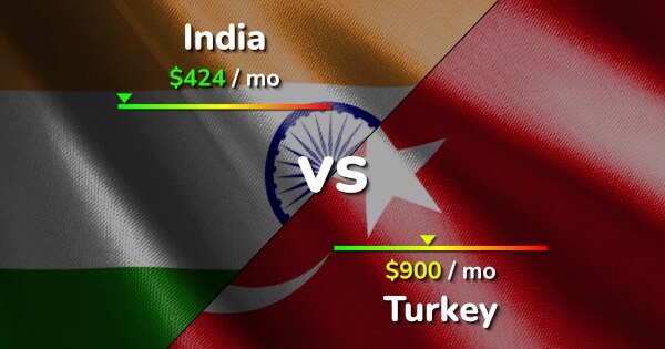 India vs Turkey: Cost of Living, Salary & Prices comparison