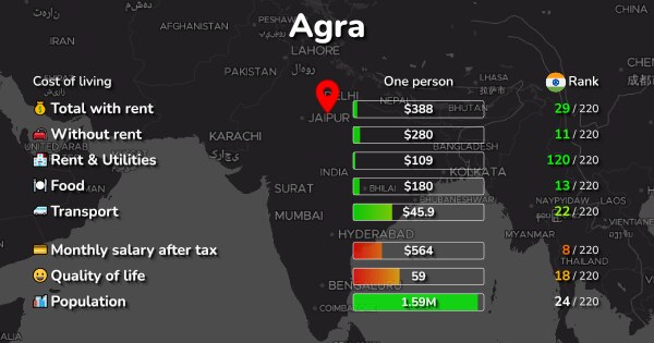Cost of Living & Prices in Agra: rent, food, transport