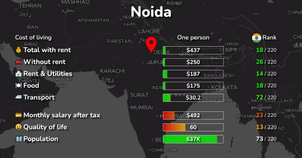 Noida: Cost of Living, Salaries, Prices for Rent & food