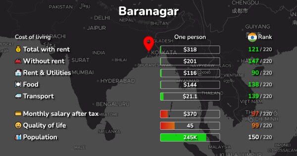 Cost of Living & Prices in Baranagar: rent, food, transport
