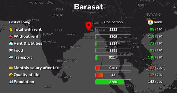Cost of Living & Prices in Barasat: rent, food, transport
