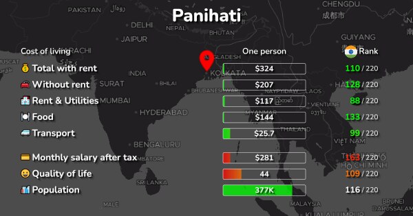 Cost of Living & Prices in Panihati: rent, food, transport