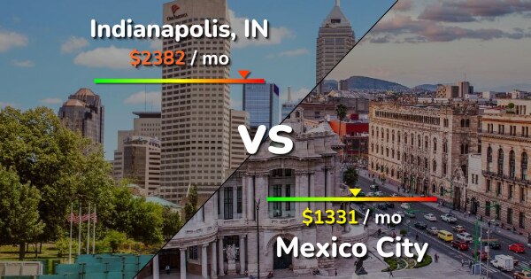 Indianapolis vs Mexico City comparison: Cost of Living
