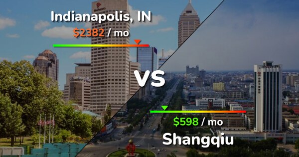 Indianapolis vs Shangqiu comparison: Cost of Living & Prices