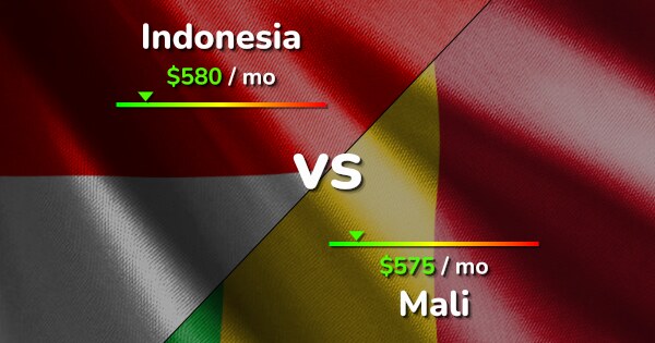 Indonesia vs Mali: Cost of Living & Salary comparison [2025]