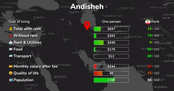 Andisheh: Cost of Living, Salaries, Prices for Rent & food
