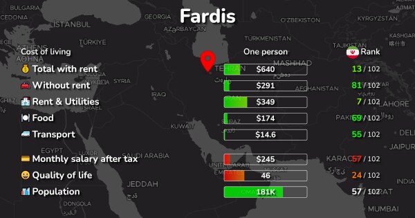 Fardis: Cost of Living, Salaries, Prices for Rent & food