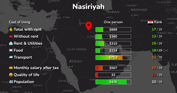 Nasiriyah: Cost of Living, Salaries, Prices for Rent & food
