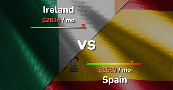 Ireland vs Spain comparison: Cost of Living, Prices, Salary
