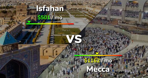 Isfahan vs Mecca comparison: Cost of Living, Prices, Salary