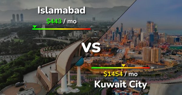 Islamabad vs Kuwait City comparison: Cost of Living & Prices