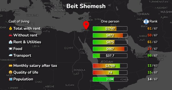 Cost of Living in Beit Shemesh: rent, food, transport [2025]