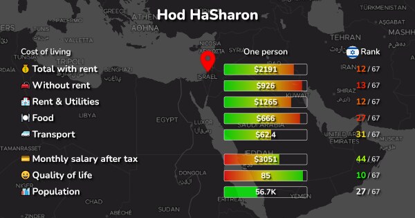 Hod HaSharon: Cost of Living, Prices for Rent & Food [2025]