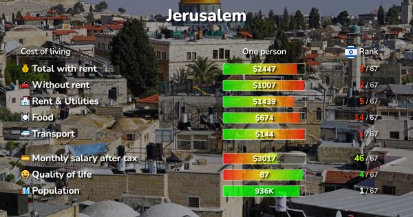 Jerusalem: Cost of Living, Salaries, Prices for Rent & food