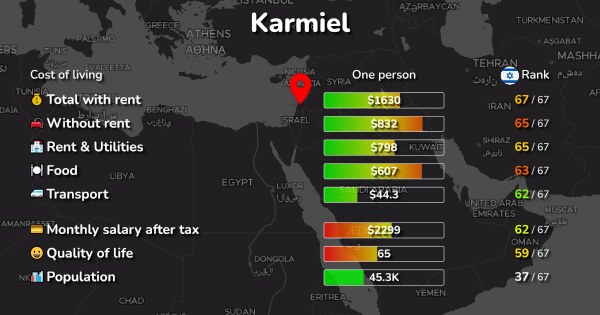 Cost of Living & Prices in Karmiel: rent, food, transport