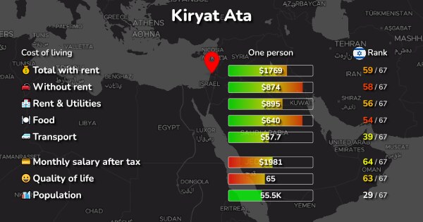 Kiryat Ata: Cost of Living, Salaries, Prices for Rent & food