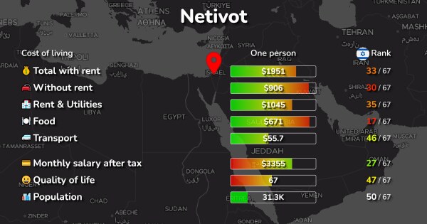 Cost of Living & Prices in Netivot: rent, food, transport