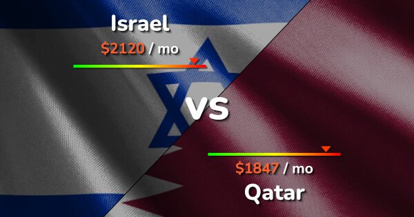 Israel vs Qatar comparison: Cost of Living, Prices, Salary