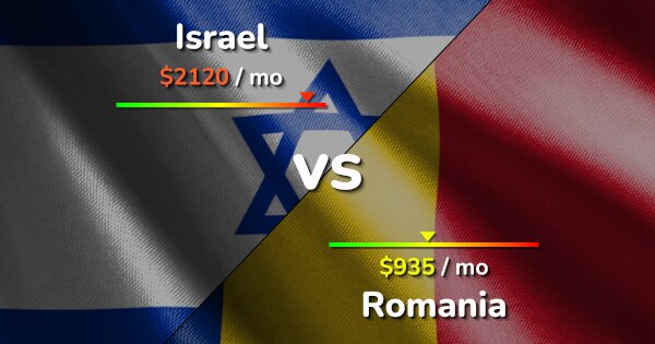 Israel vs Romania: Cost of Living & Salary comparison [2025]