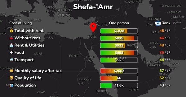 Shefa-'Amr: Cost of Living, Salaries, Prices for Rent & food